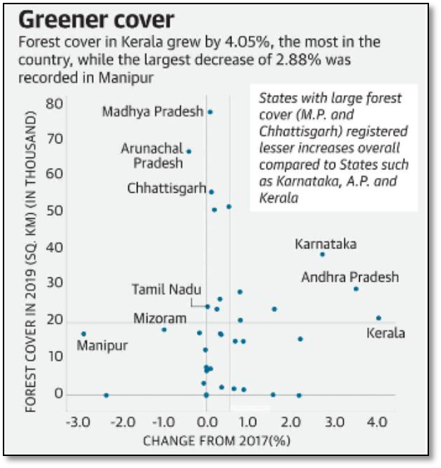 India State of Forest Report (ISRF) - 2019 - TNPSC Gatewayy | Vetrii IAS